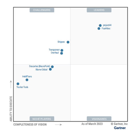 Gartner 2023 Magic Quadrant Report | Transporeon